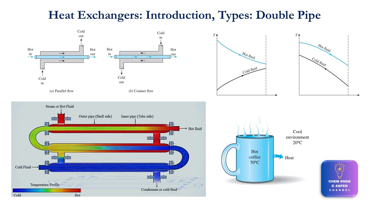 Double Pipe Heat Exchanger Explained | Flow Arrangements, Temperature ...