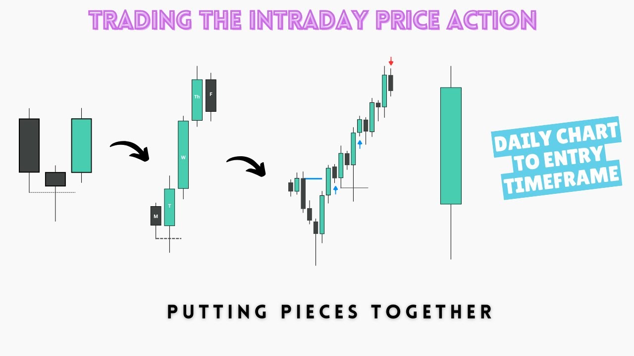 Trading The Intraday Price Action | Trading Model Part 3, (Last). - YouTube