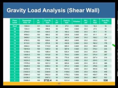 Design Load Combinations of the 2012 IBC - YouTube