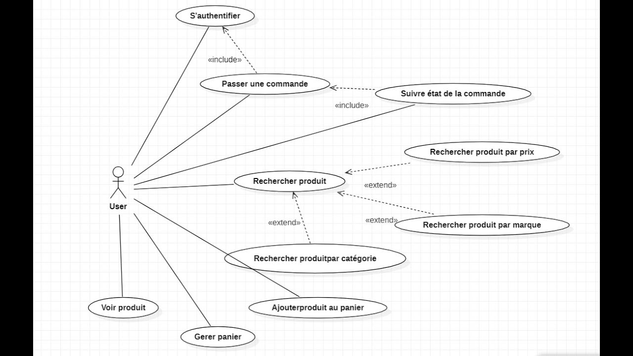 Site E-Commerce Diagramme de cas d'utilisation globale - YouTube
