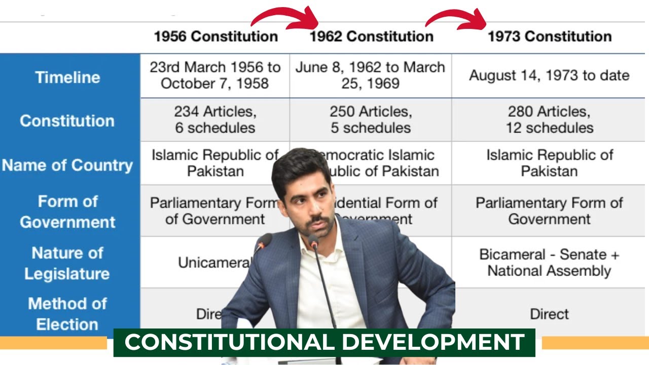 Lecture 6 | Constitutional Development In Pakistan (PART 2) | Pakistan ...