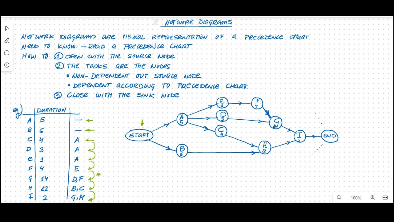 L3 3.4 Network diagrams (tasks in the nodes) - YouTube