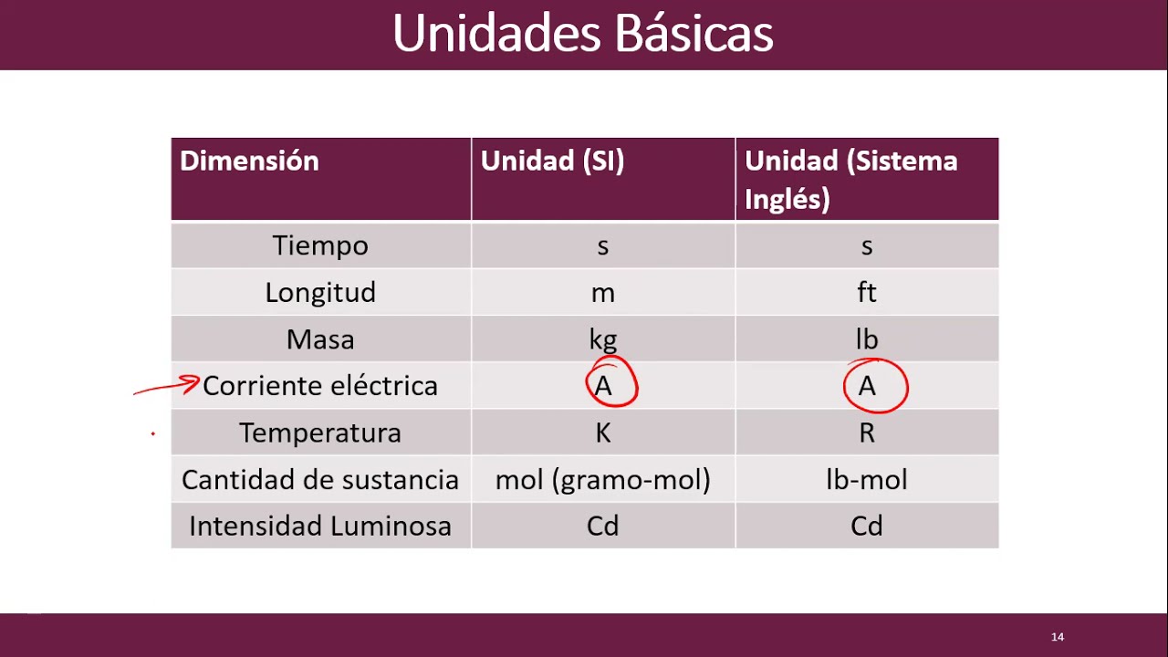 Unidades Básicas y Compuestas de los Sistemas de Unidades - YouTube