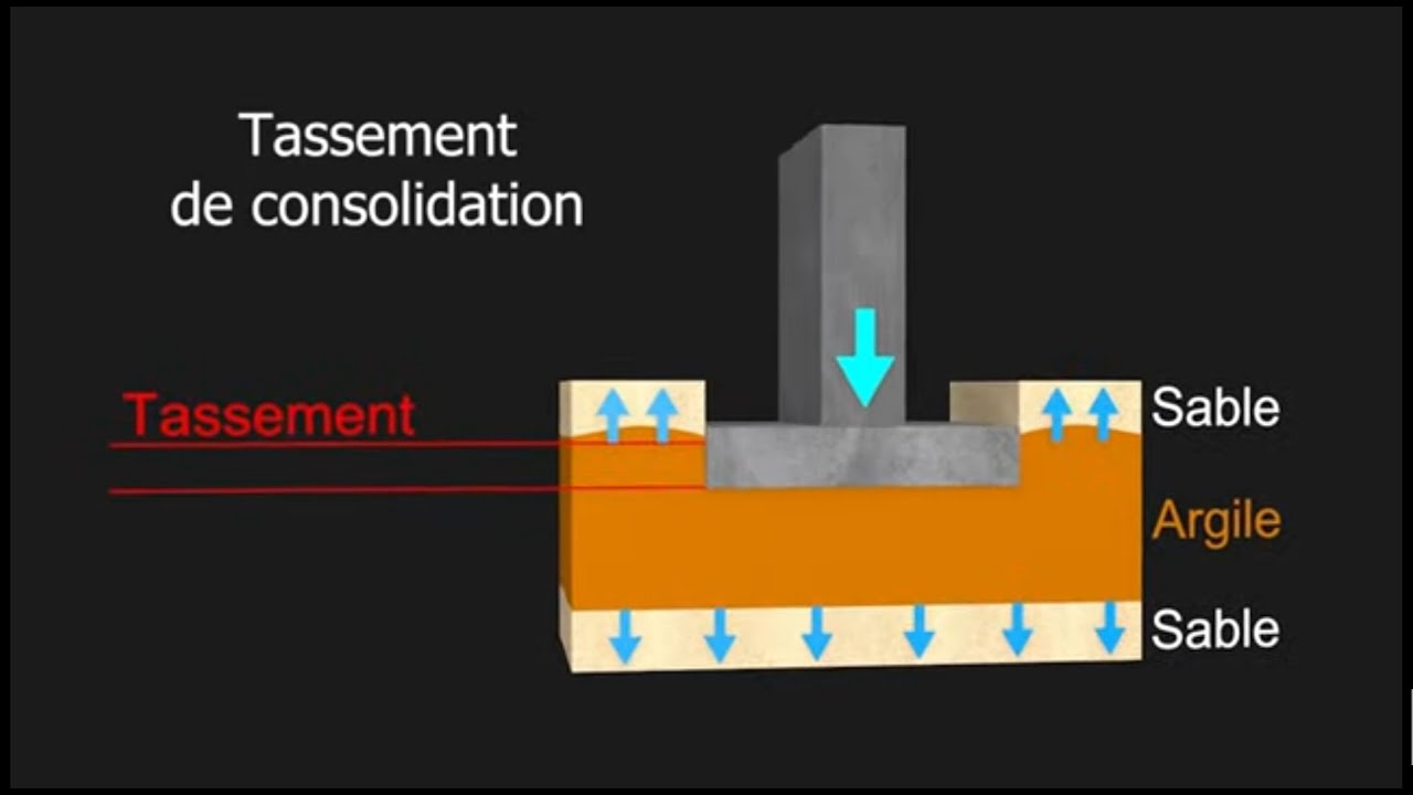 Problématique du tassement des fondations - YouTube