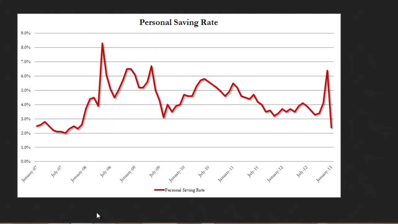Biggest Drop in Personal Income in 20 Years - YouTube