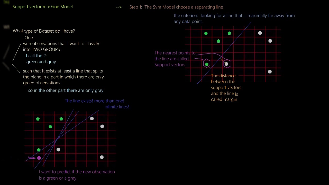 Support Vector Machine Model In Two Minutes Easy Basic Level Youtube