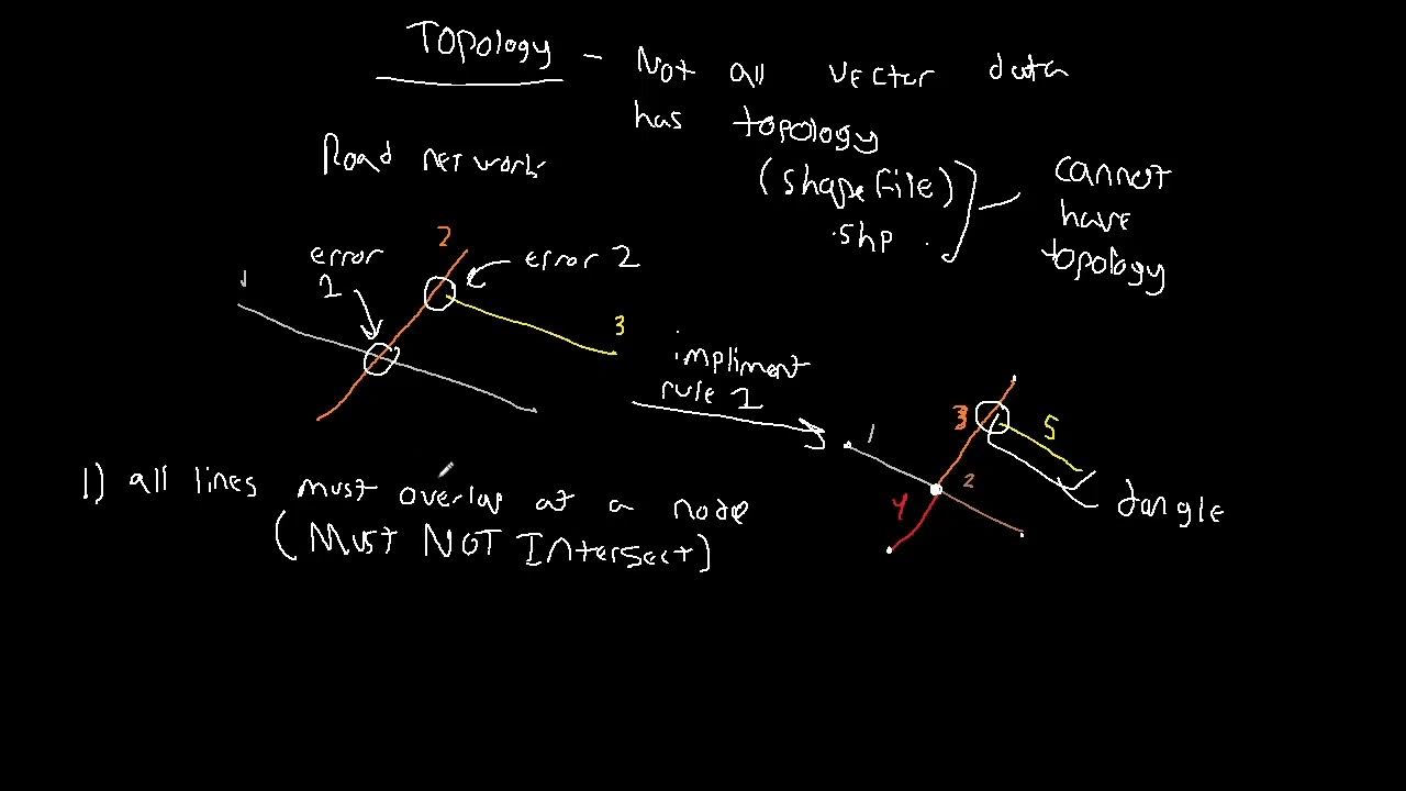 Vector Topology - YouTube