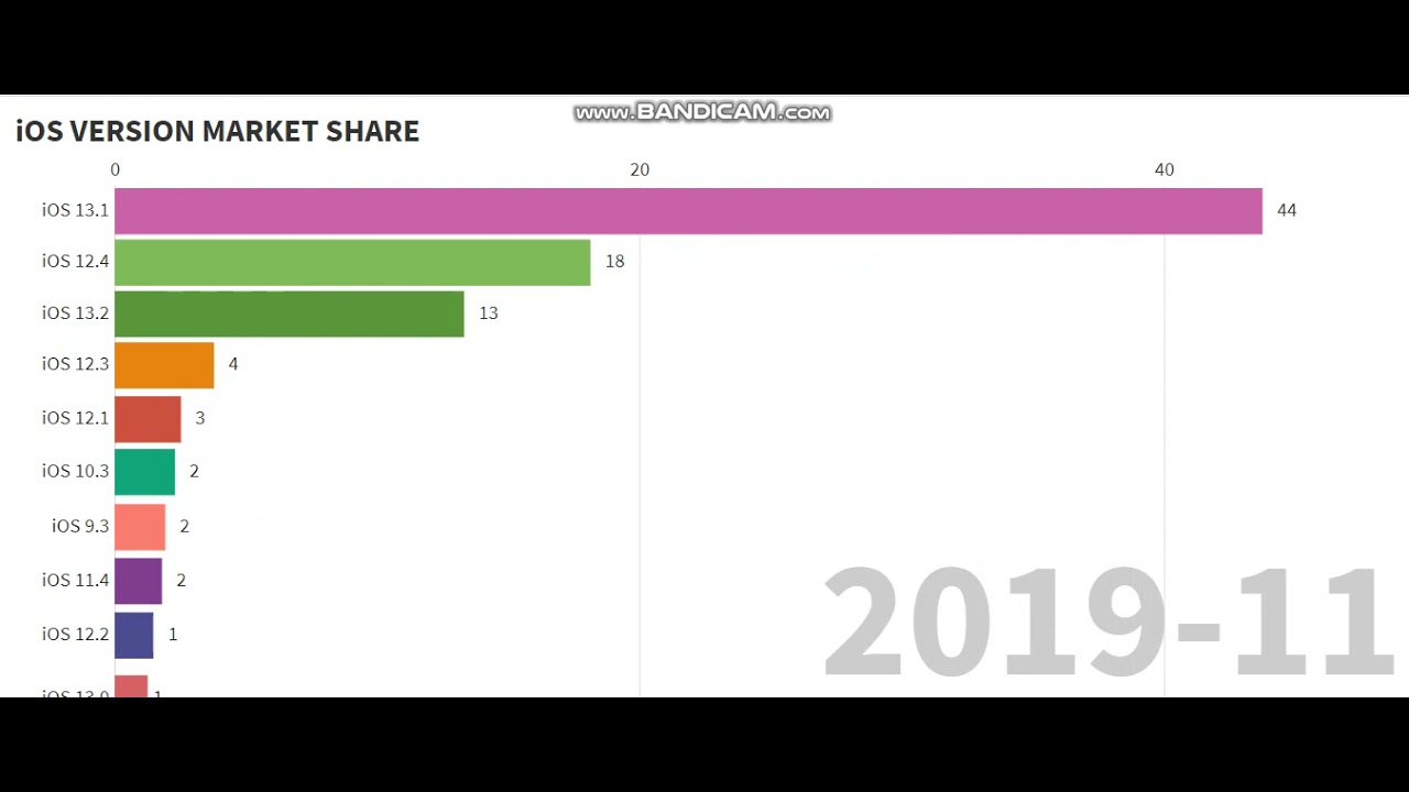 IOS VERSION MARKET SHARE 2017 - 2021 - YouTube