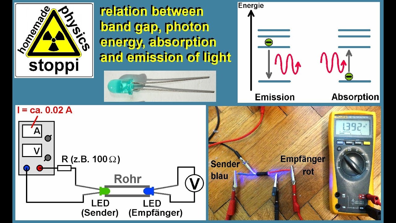 Experiment around photon energy, band gap width, absorption and ...