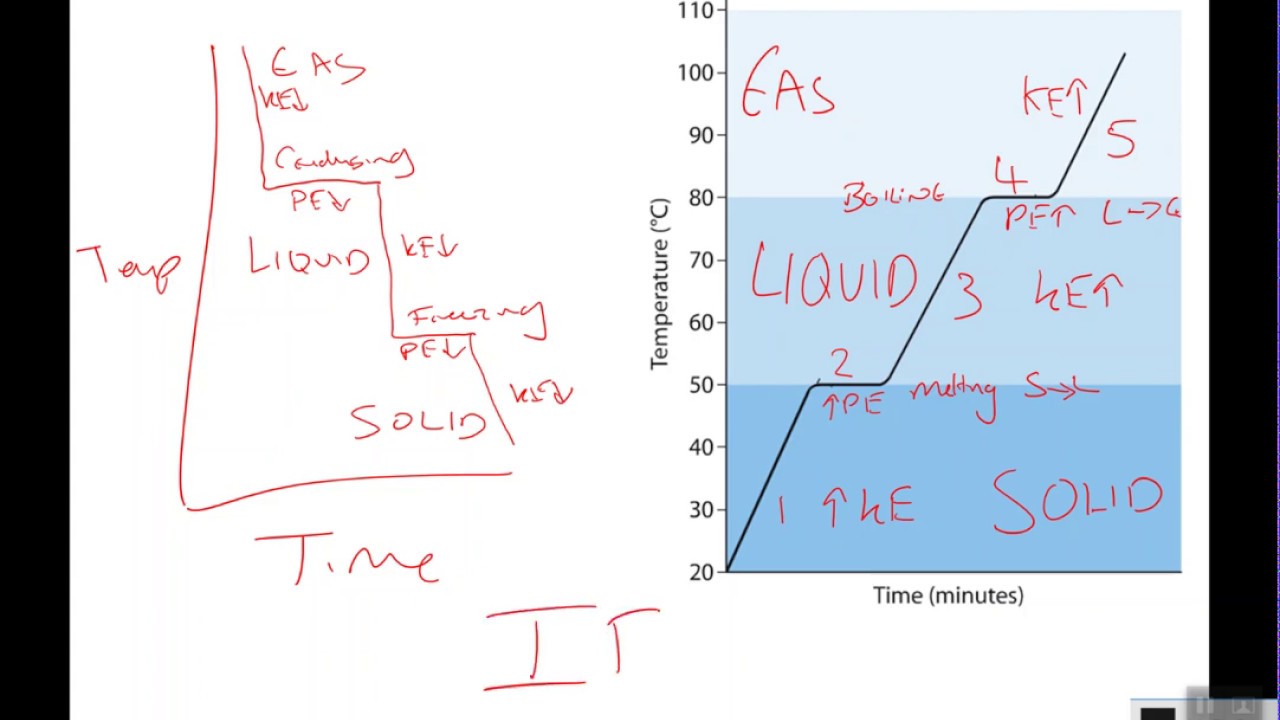 Internal Energy: Mr E Physics: P3 AQA GCSE Physics - YouTube