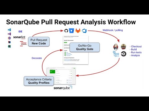 SonarQube Quality Gate and Email Notification - YouTube