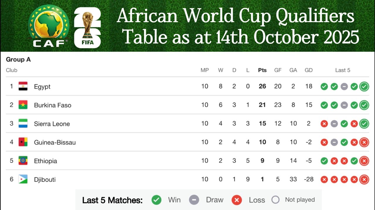 CAF African World Cup Qualifiers Table as at 14th October 2025 - YouTube