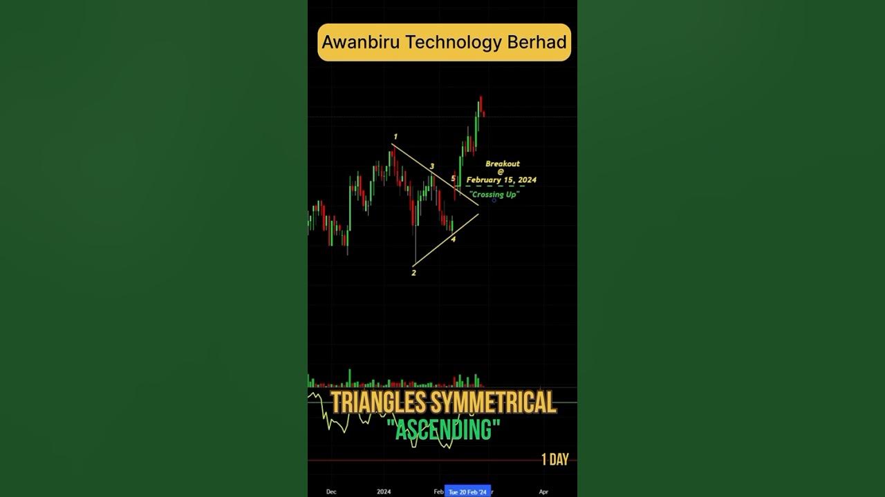 Triangles Symmetrical "Ascending" | Bullish Pattern | Awanbiru ...
