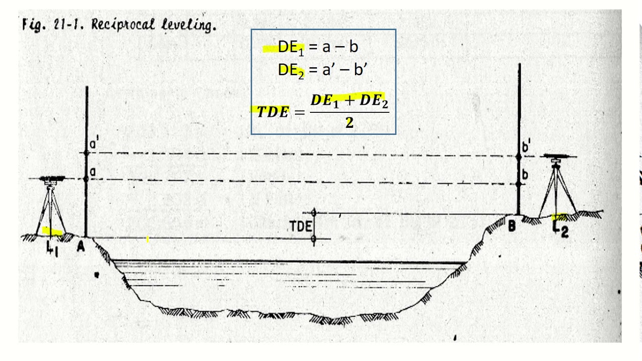 Part 6 Reciprocal Leveling - YouTube