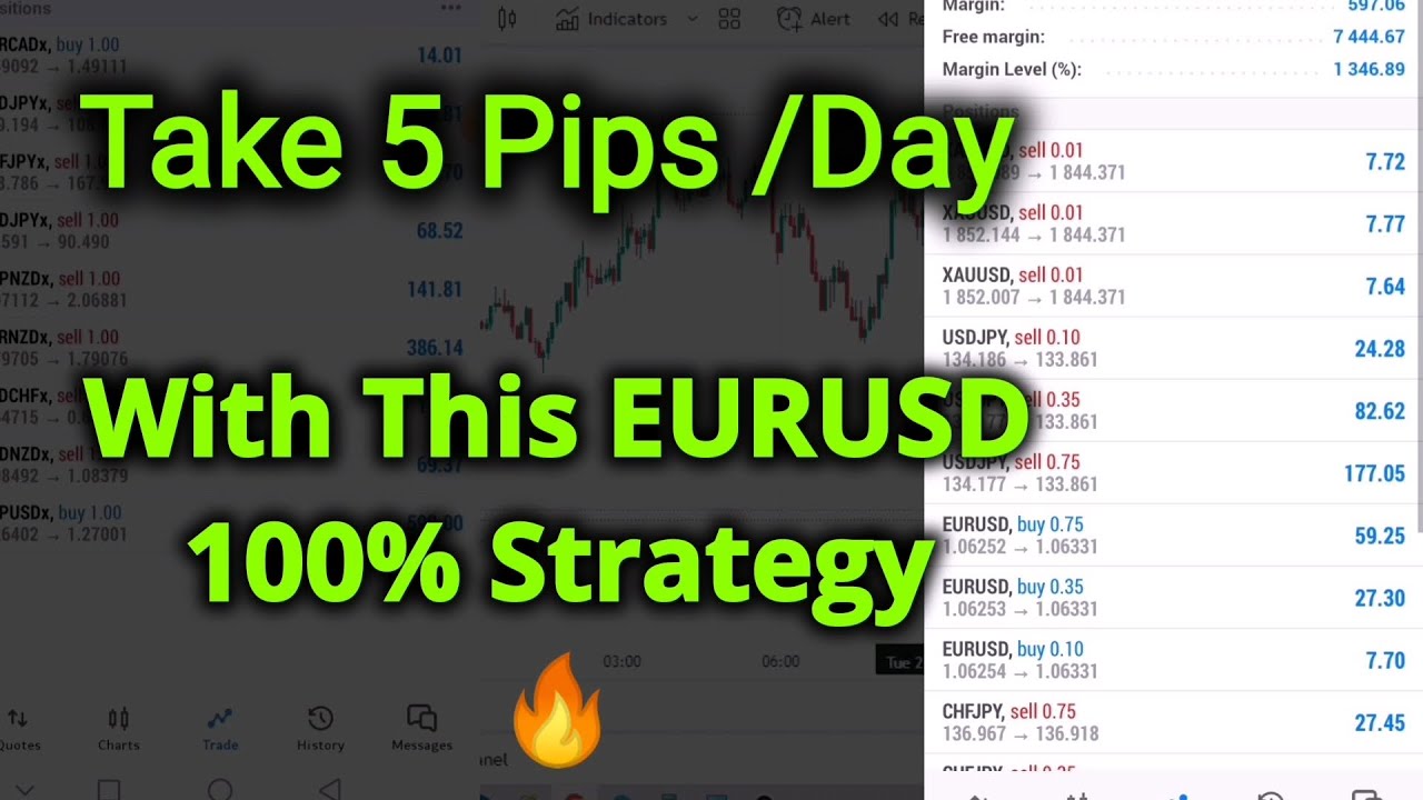 EURUSD 100% Scalping Strategy🔥🔥 - YouTube