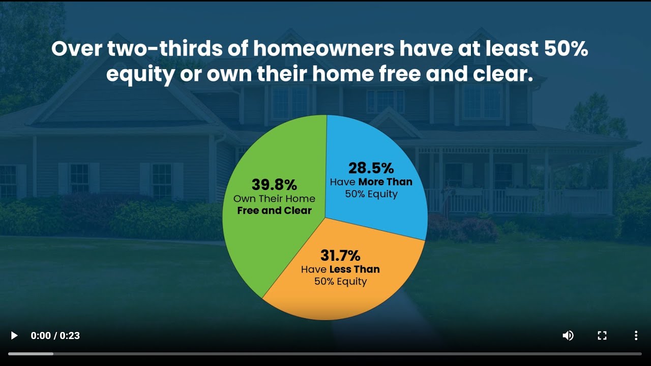 Fidelity Home Group | Over two-thirds of homeowners have at least 50% ...