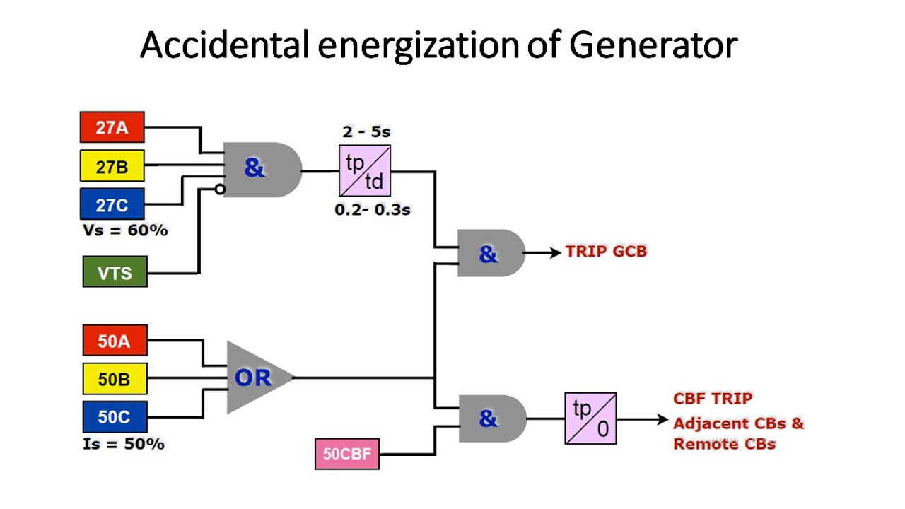 Inadvertent or Accidental Energization Protection of Generator ...