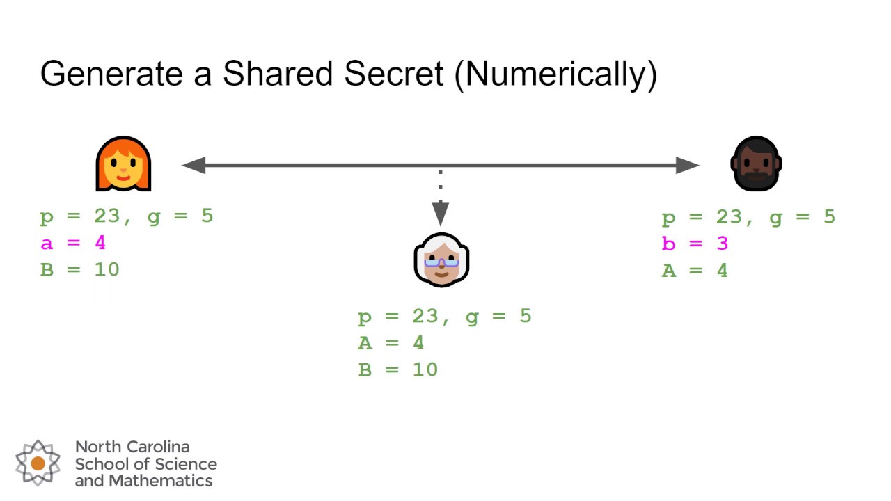 Lesson 30: The Key Exchange Problem - YouTube