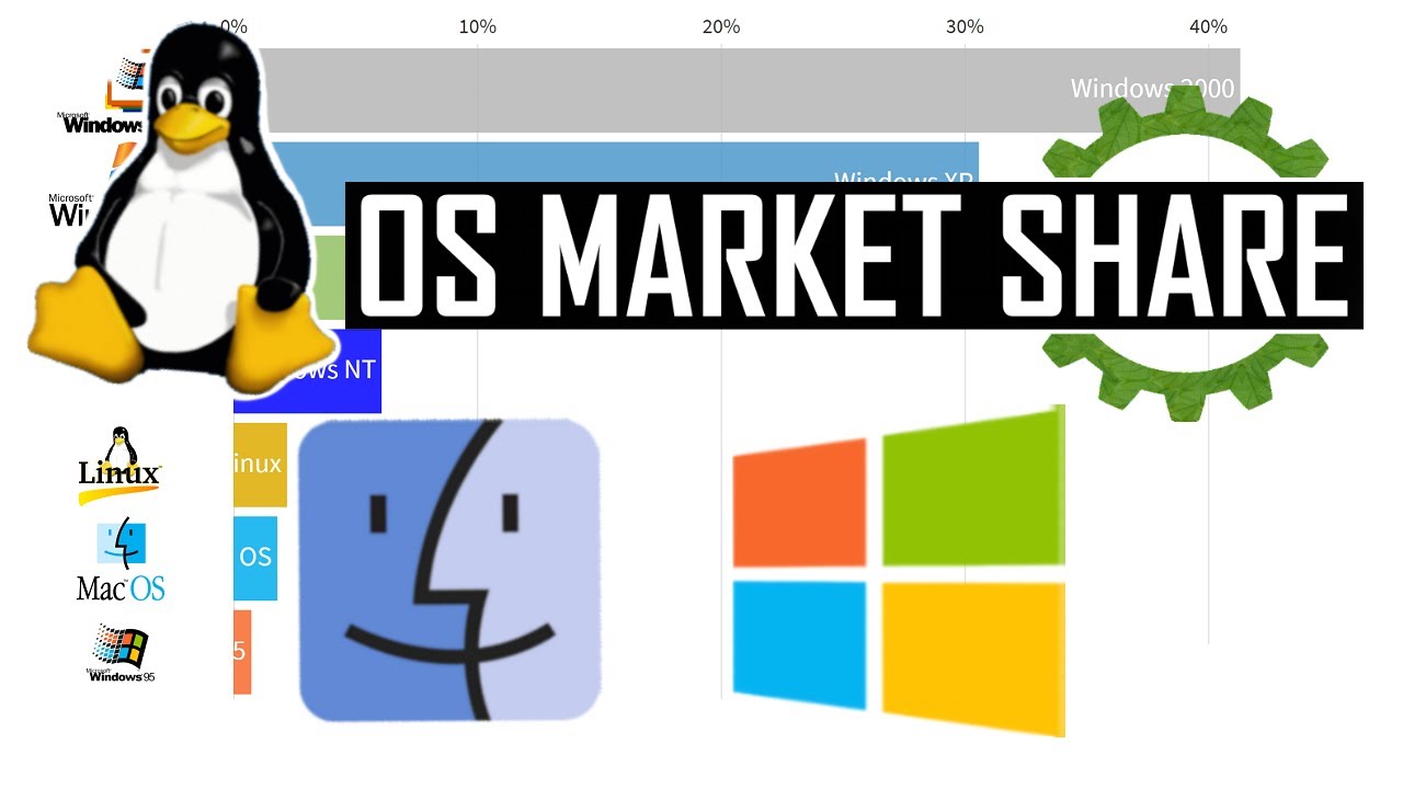 Most Popular Operating Systems by Market Share (2003 - 2020) - YouTube