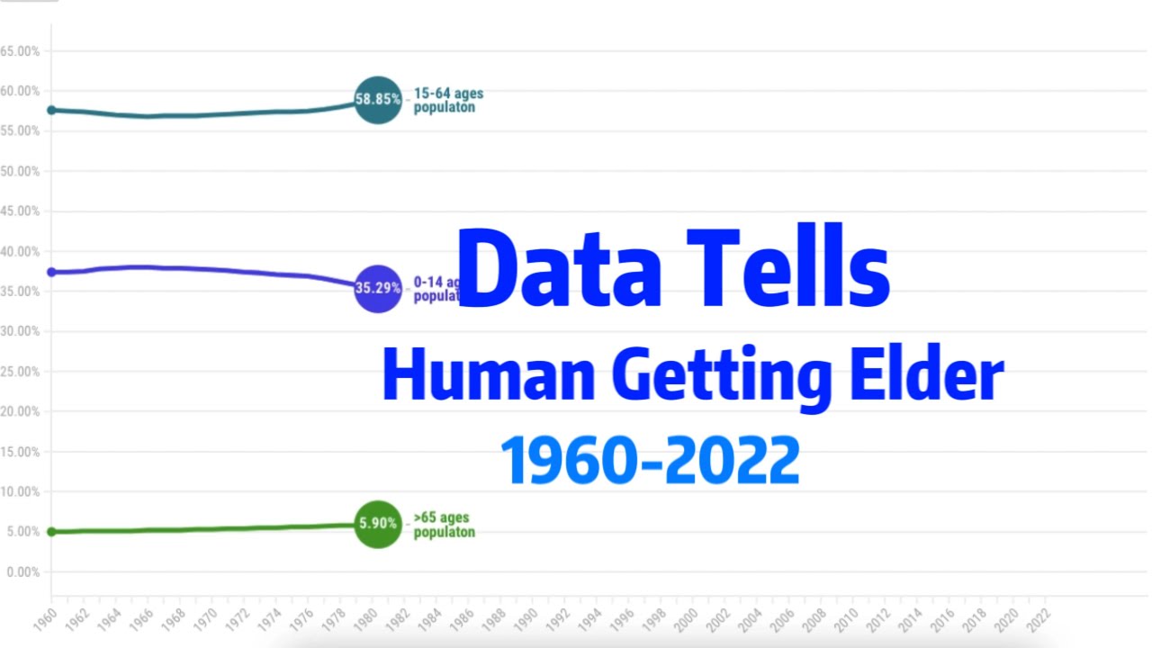 Population getting older 2023IWorld population structure of 2023|Ages ...
