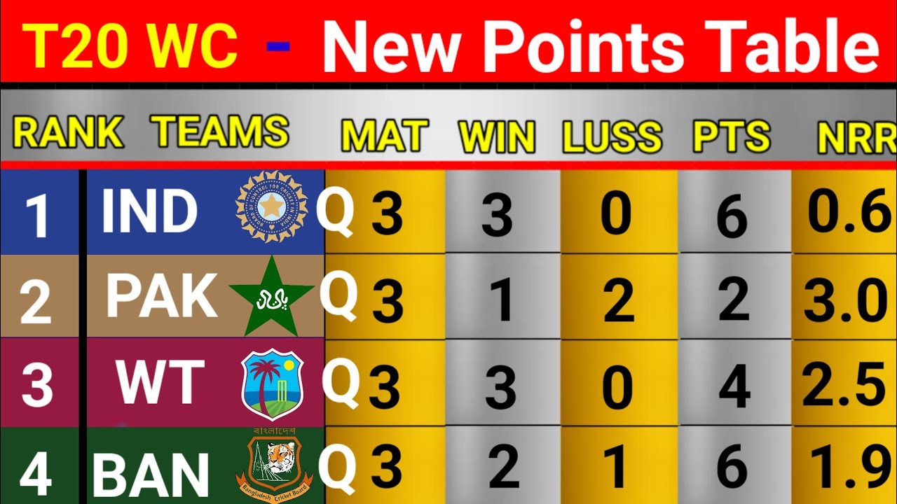 ICC T20 World Cup 2024 points table - West Indies vs New Zealand match ...
