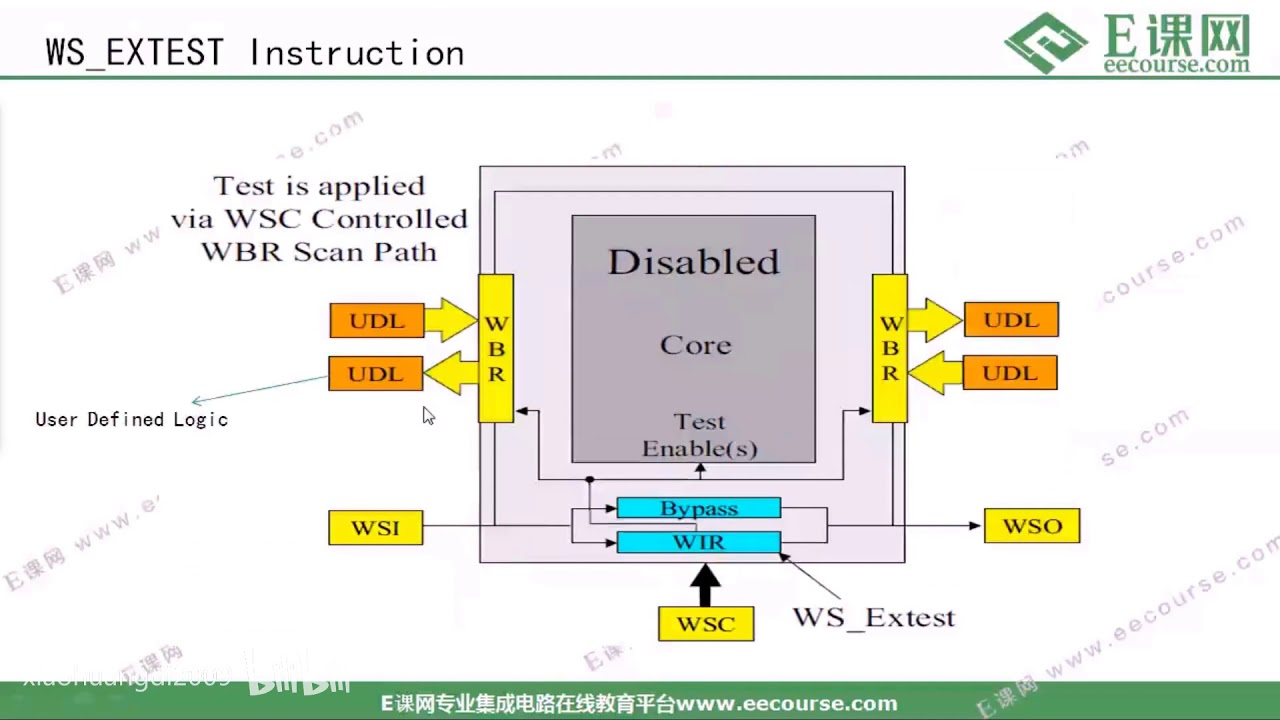 L12：IEEE1500 and MBIST - YouTube