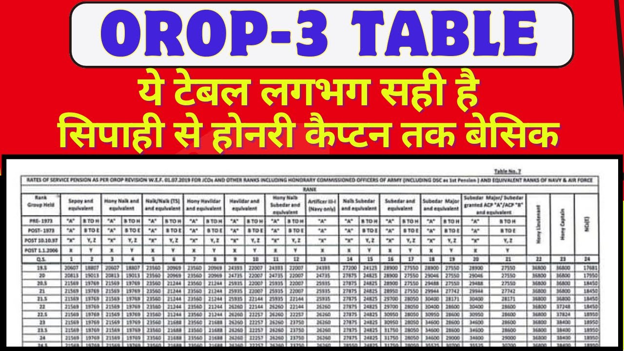 ये OROP-3 Table लगभग सही है, सिपाही से H/Capt की बेसिक, एरियर कितना ...