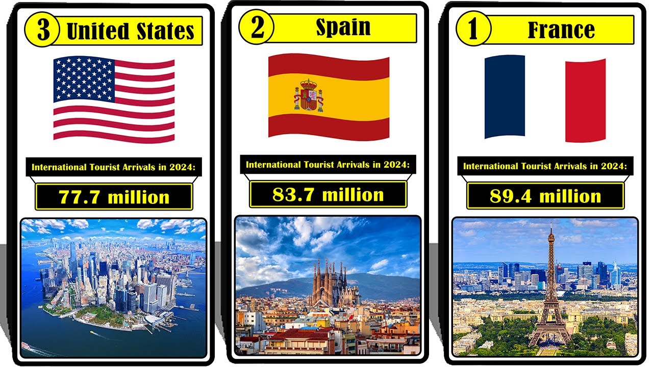 TOP 100 MOST VISITED COUNTRIES IN THE WORLD 2025 - YouTube