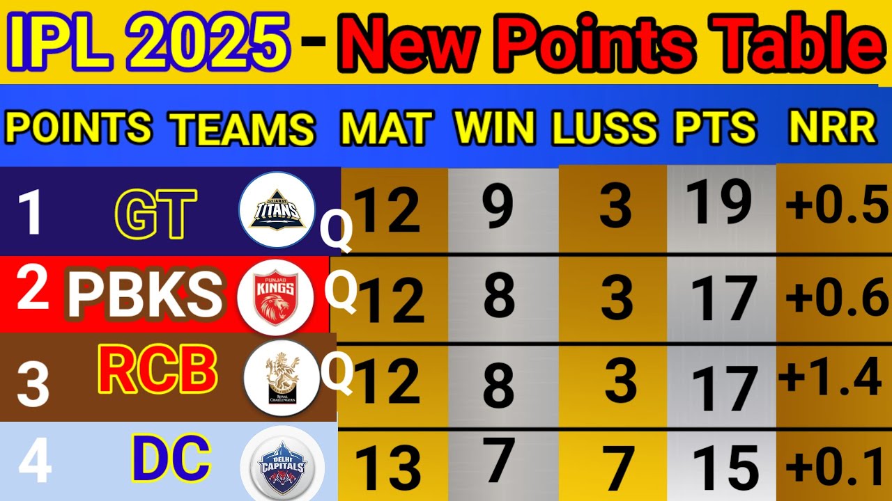 IPL 2025 points table new 🔥 IPL new points table 2025 #ipl #ipl2025 # ...