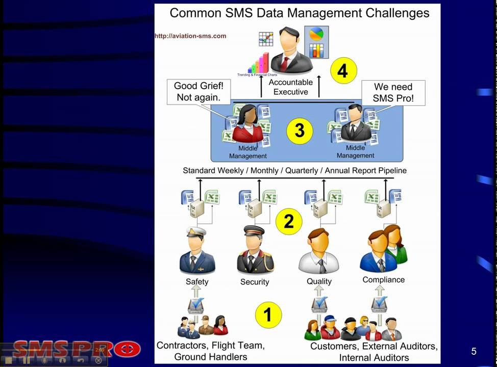 #2 Distributed Data Management - Aviation Safety Management System Software by SMS Pro - YouTube