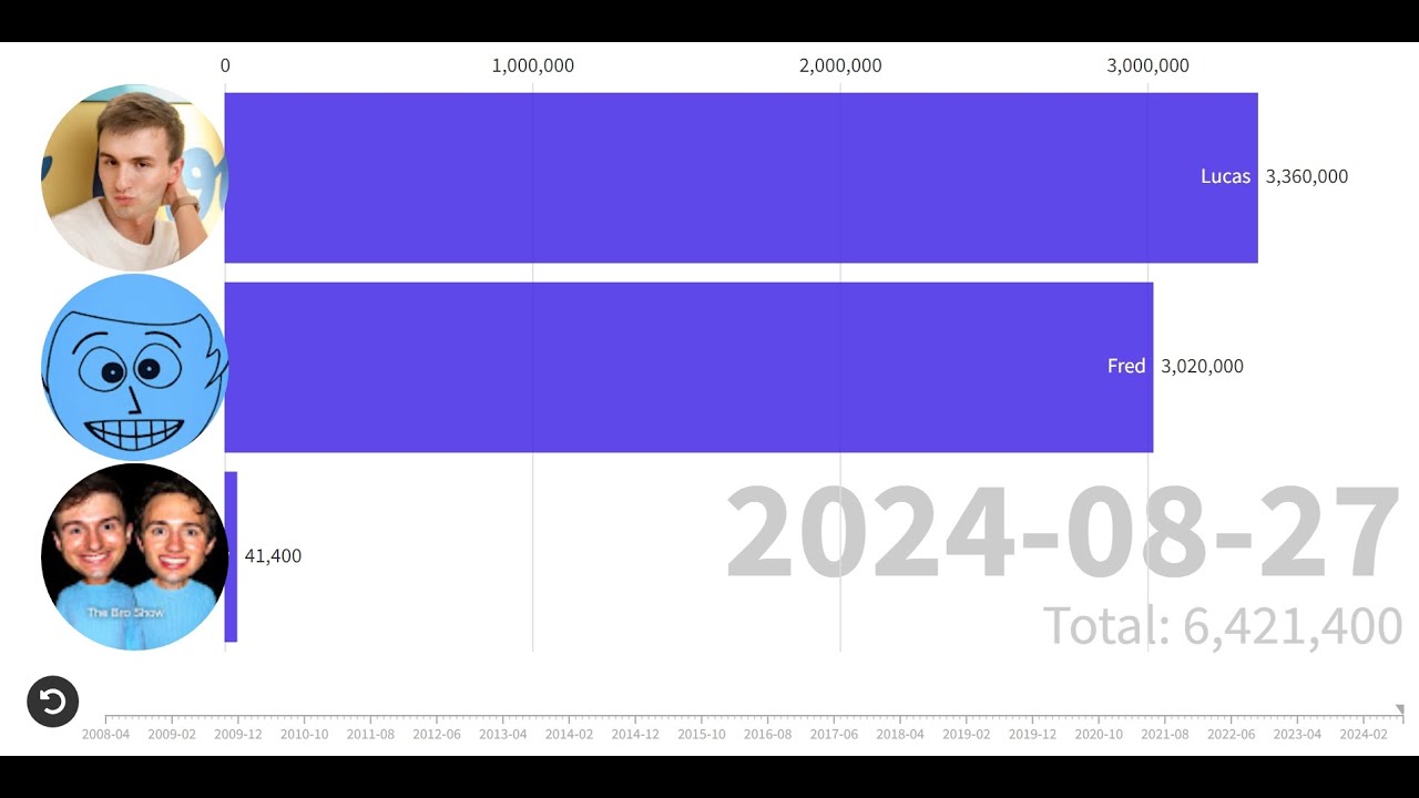 All Fred's Channels | 2008-2024 | Subscriber Count - YouTube