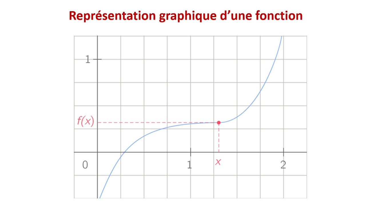 Représentation graphique d'une fonction numérique - TRONC COMMUN ...