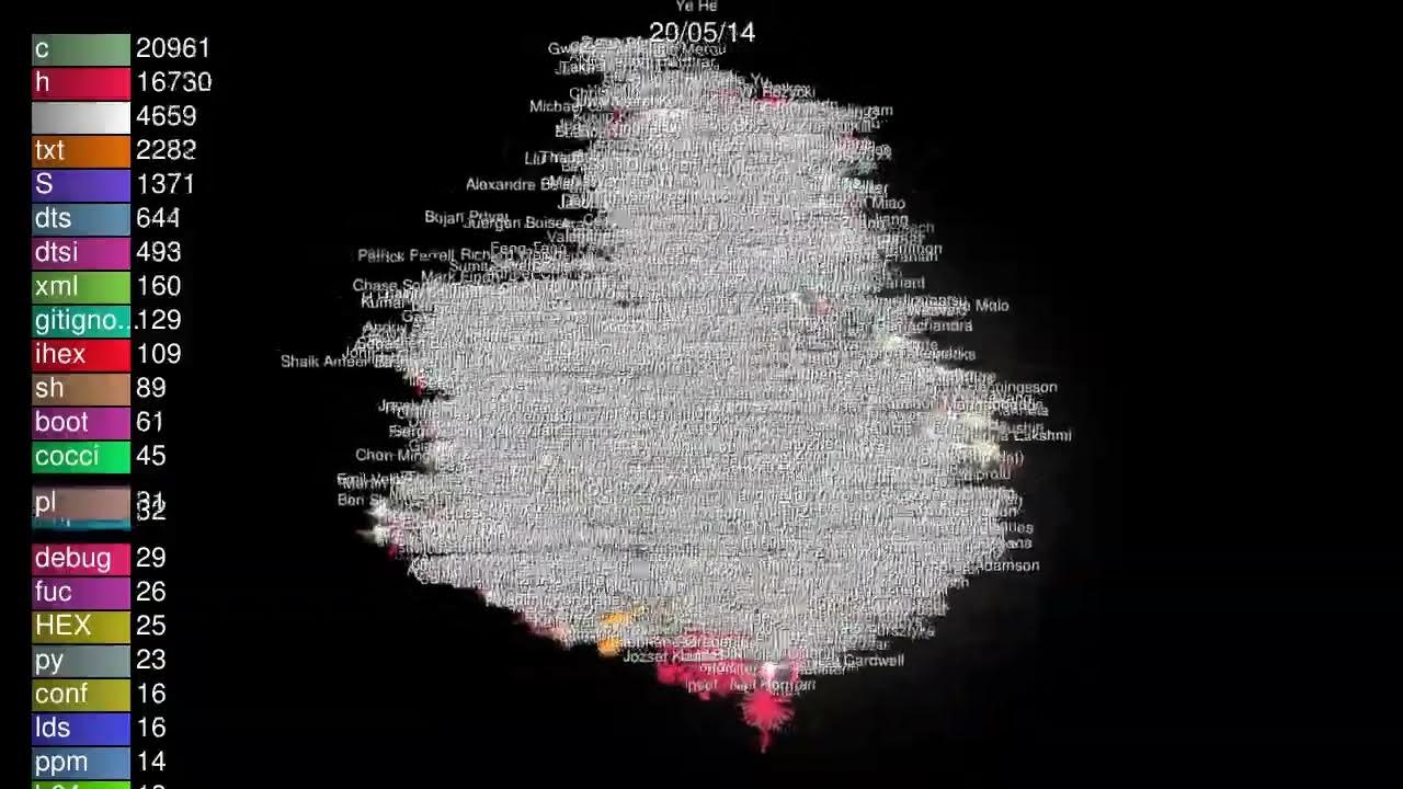 The Linux Kernel visualized using Gource - YouTube