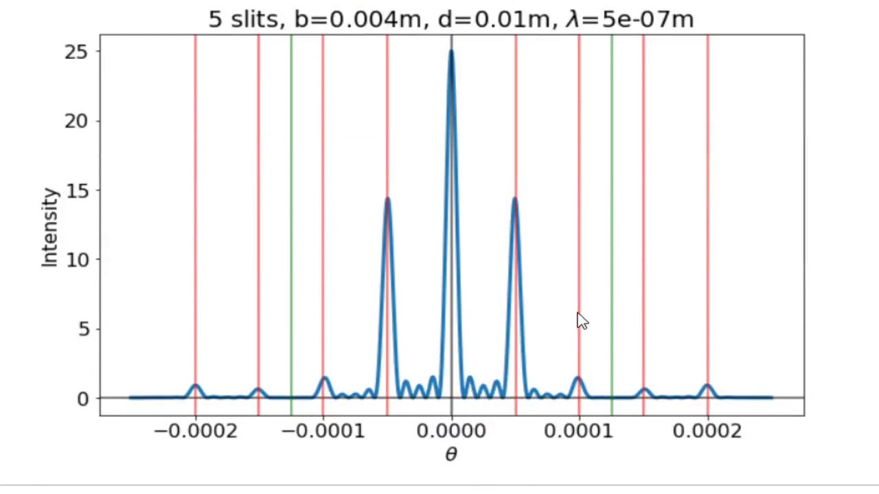 UG2 Diffraction Single Slit, Double Slit and Multiple Slit Diffraction ...
