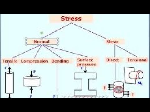 All Types of Stresses You Need to Know - YouTube