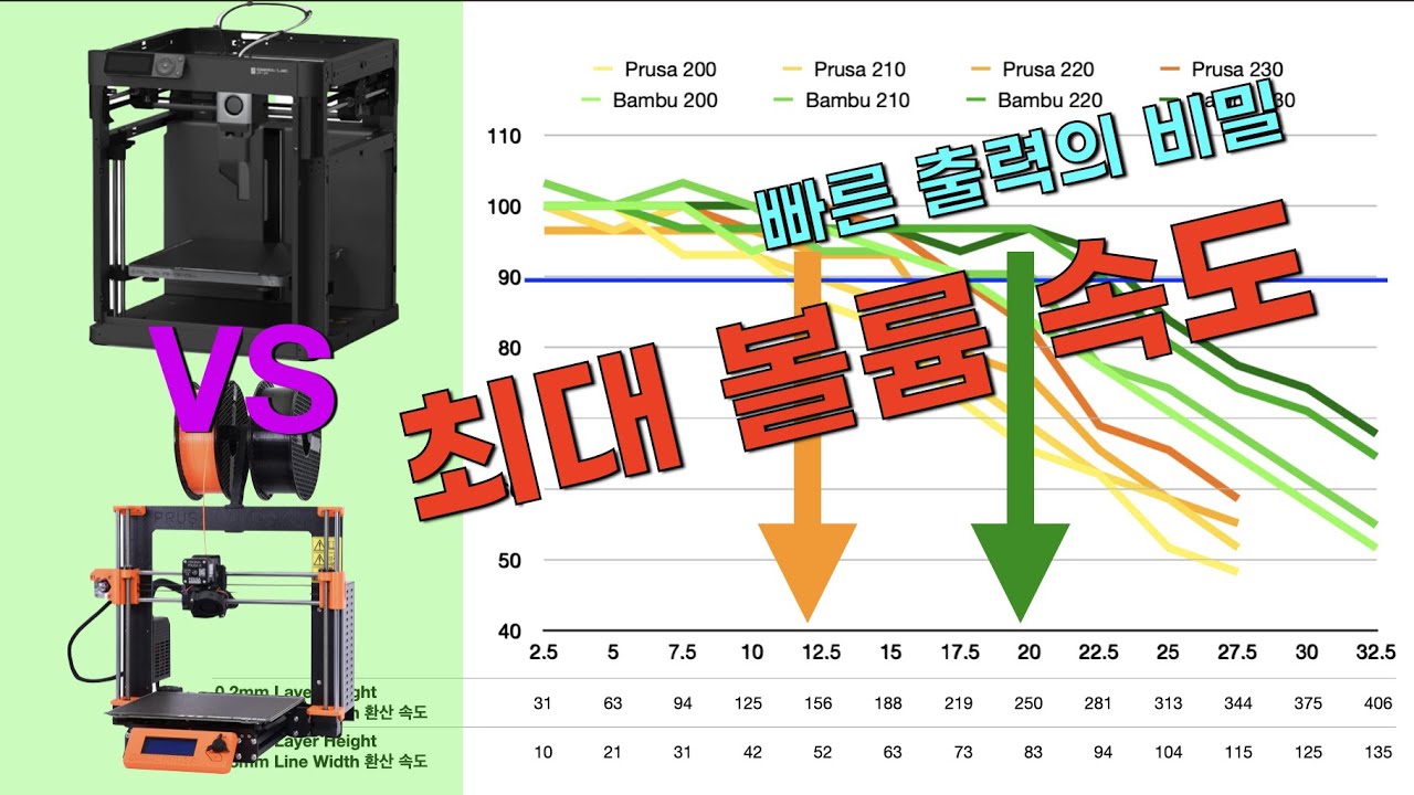 Prusa vs. bambulab P1P 2탄 - 최대 압출량 속도 (Max Volumetric Speed) - YouTube