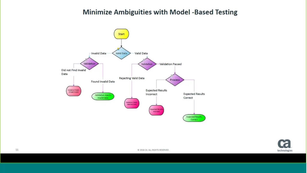 July 2017 - ARD Community Webcast - Creating Test Cases with CA ARD ...