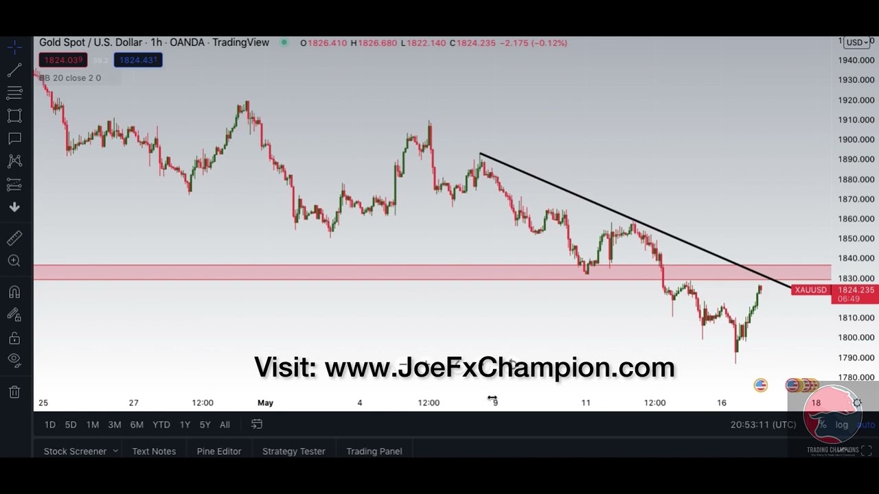 Gold Analysis on Multiple timeframes May 17th, 2022. - YouTube