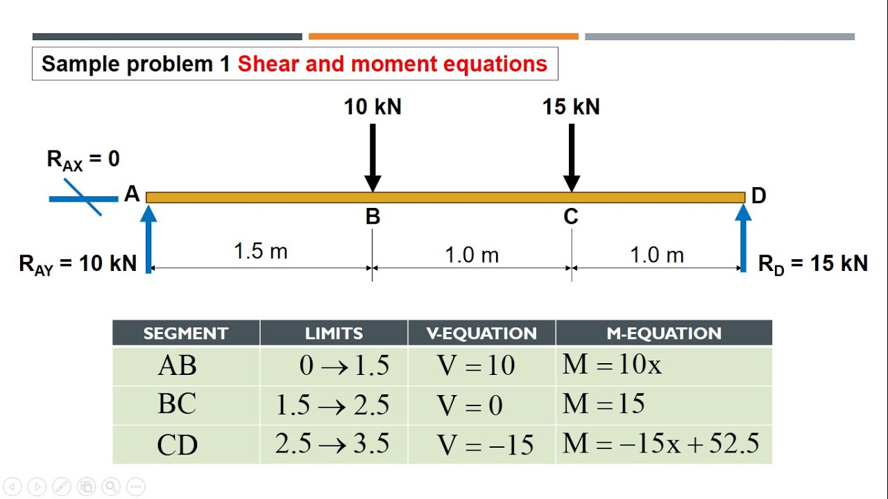 Shear and Moment in Beams Part 2 (Tagalog) - YouTube