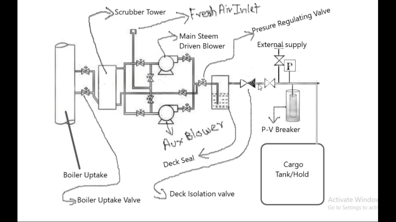 INERT GAS SYSTEM IN SHIP IN TAMIL - YouTube