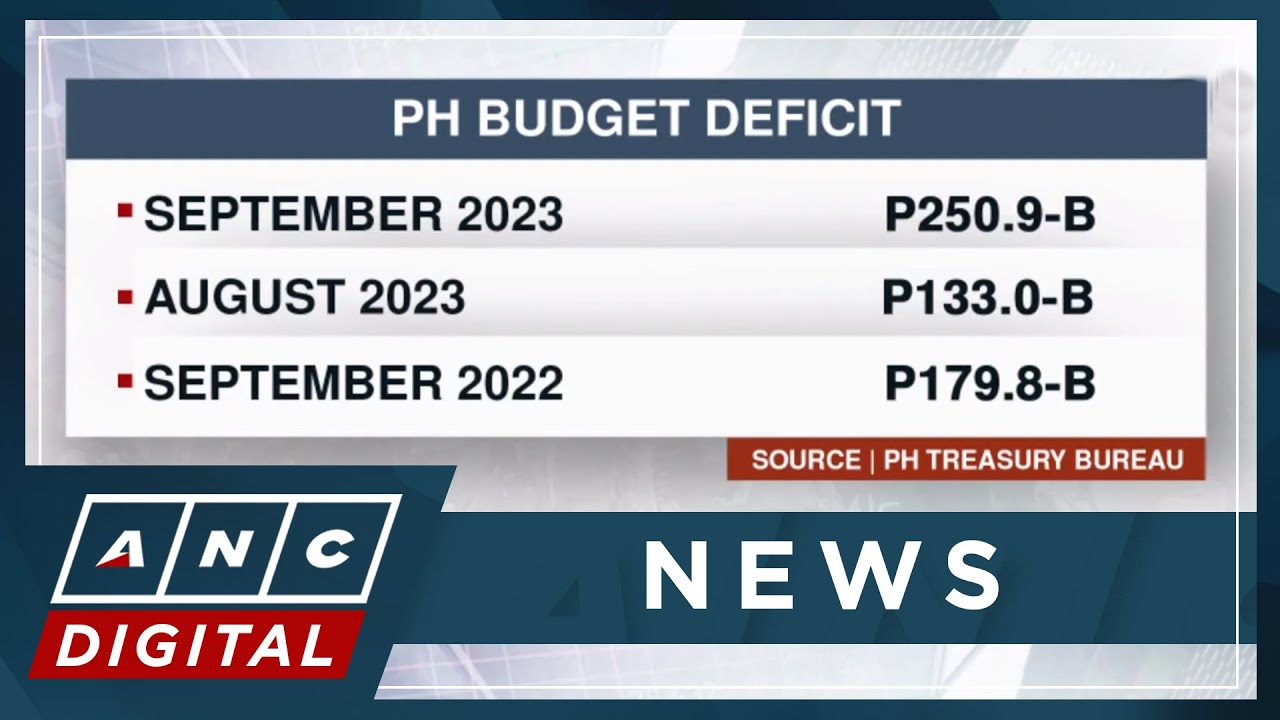 Numbers That Matter: PH budget gap widens to P251-B in September | ANC ...