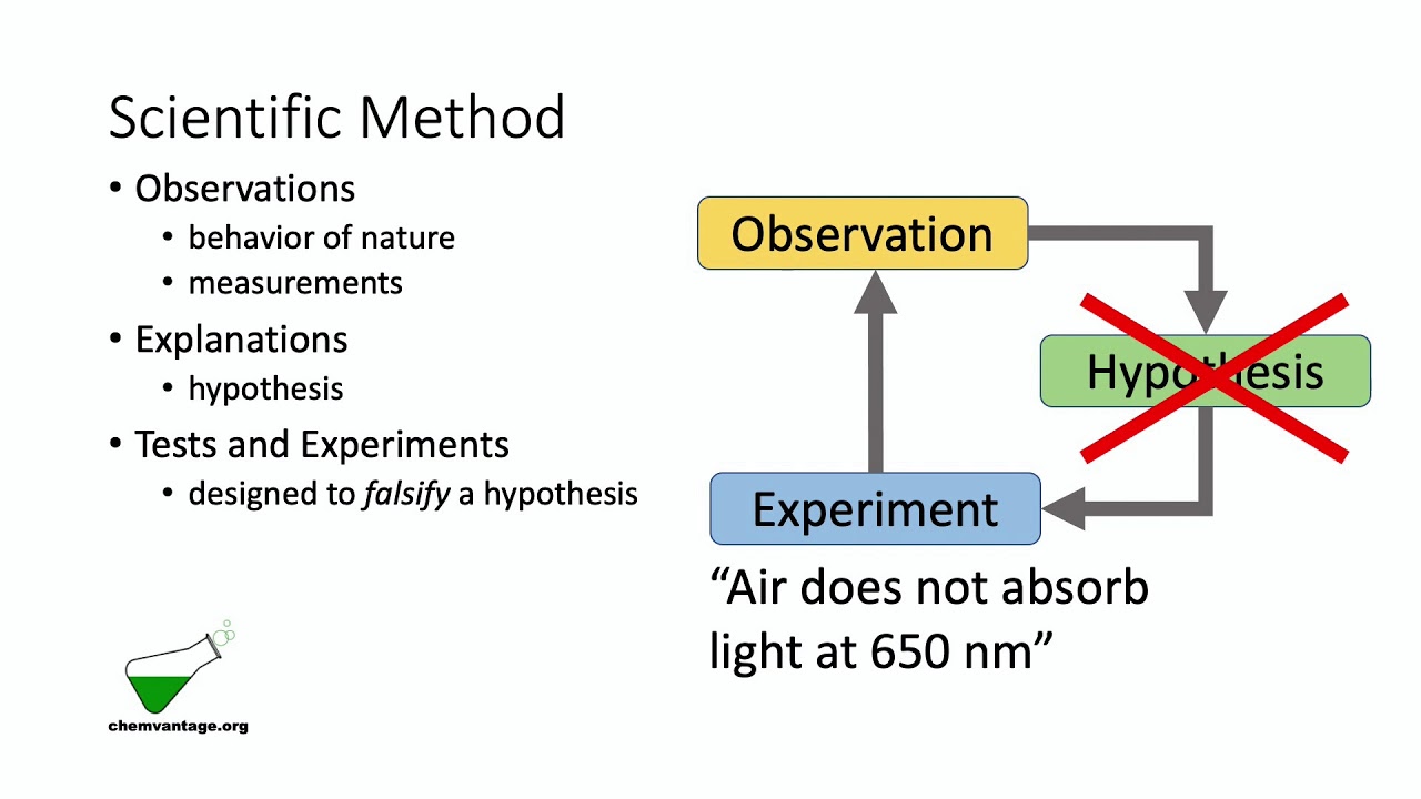 Scientific Method - YouTube