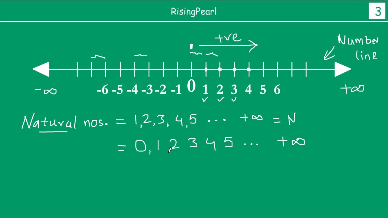 Number System - What Is Natural Numbers ,Whole Numbers and Integers [E ...