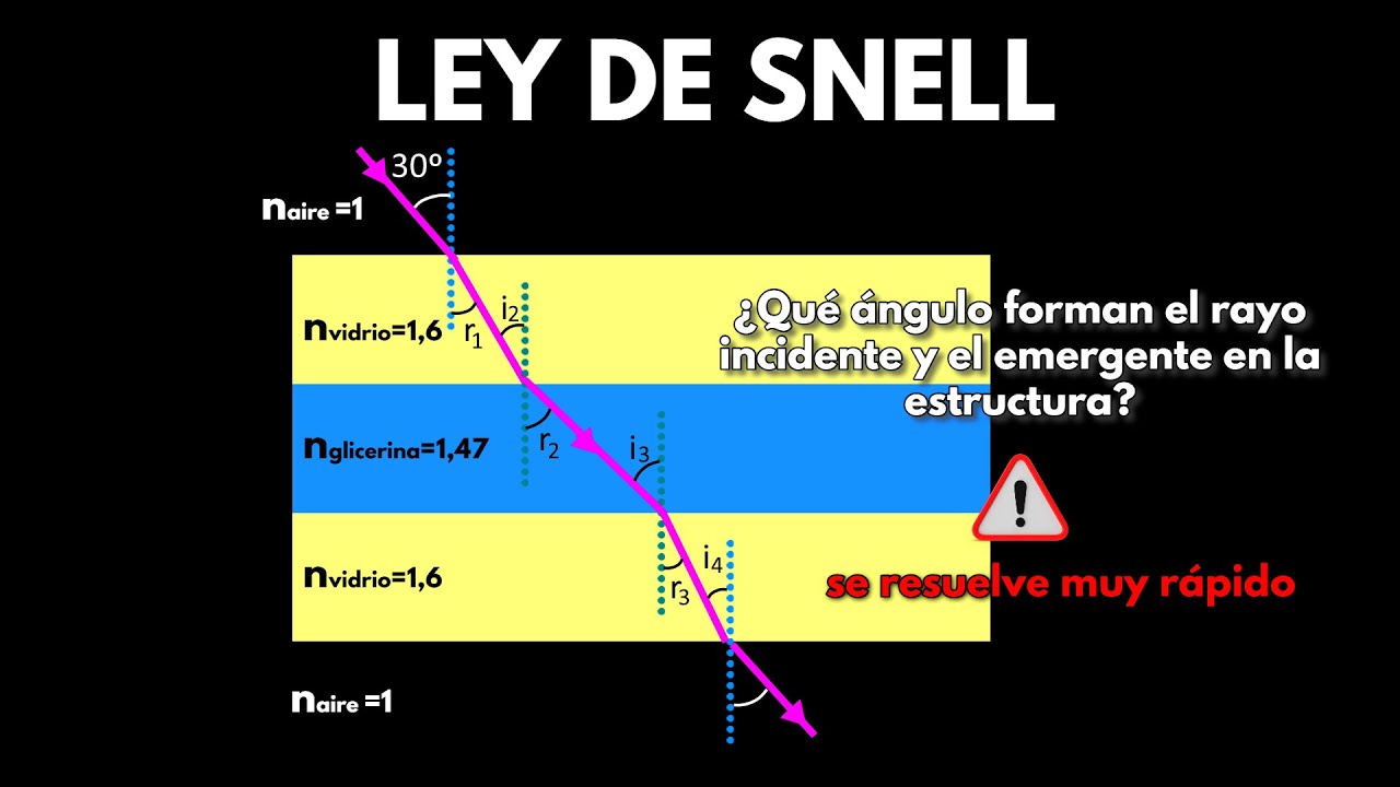 Ley de Snell. Refracción en varias capas paralelas de vidrio y ...