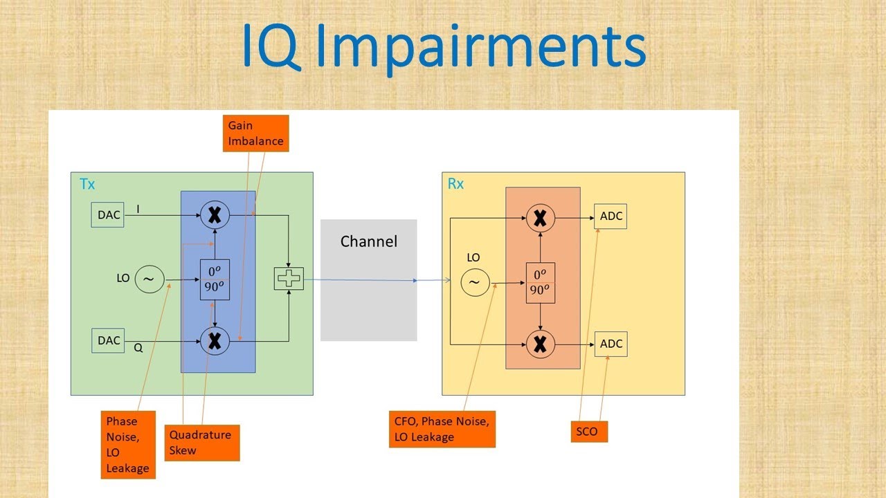 Imperfections in an OFDM System | IQ Impairments - YouTube