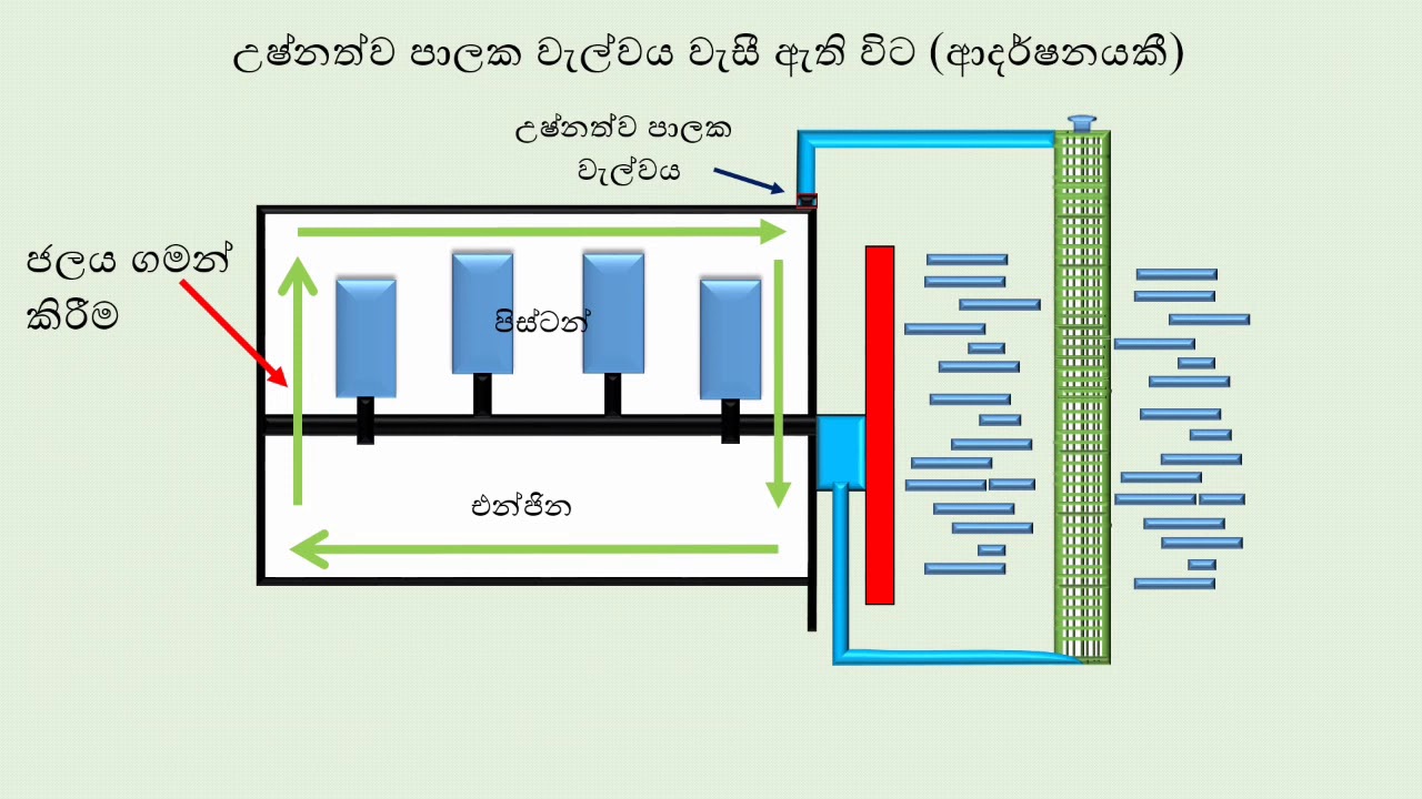 Cooling system 1 sinhala forced feed cooling system 🇱🇰 - YouTube