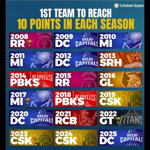 1st TEAM TO REACH 10 POINTS - YouTube