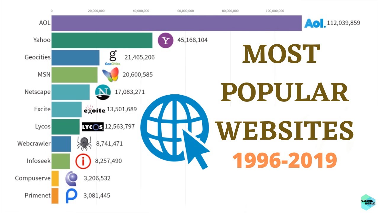MOST POPULAR WEBSITES 1996 - 2019 || VISUAL WORLD - YouTube
