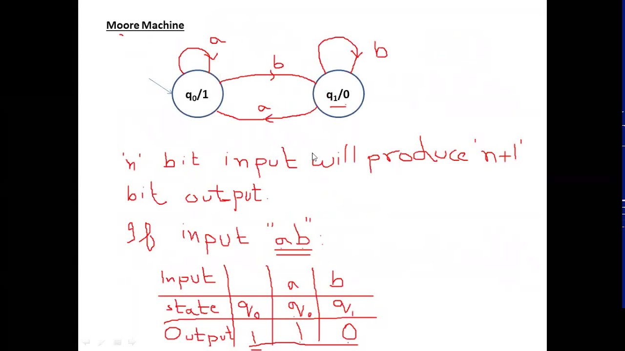 Finite Automata With Output Moore And Mealy Machines Introduction With Examples Youtube