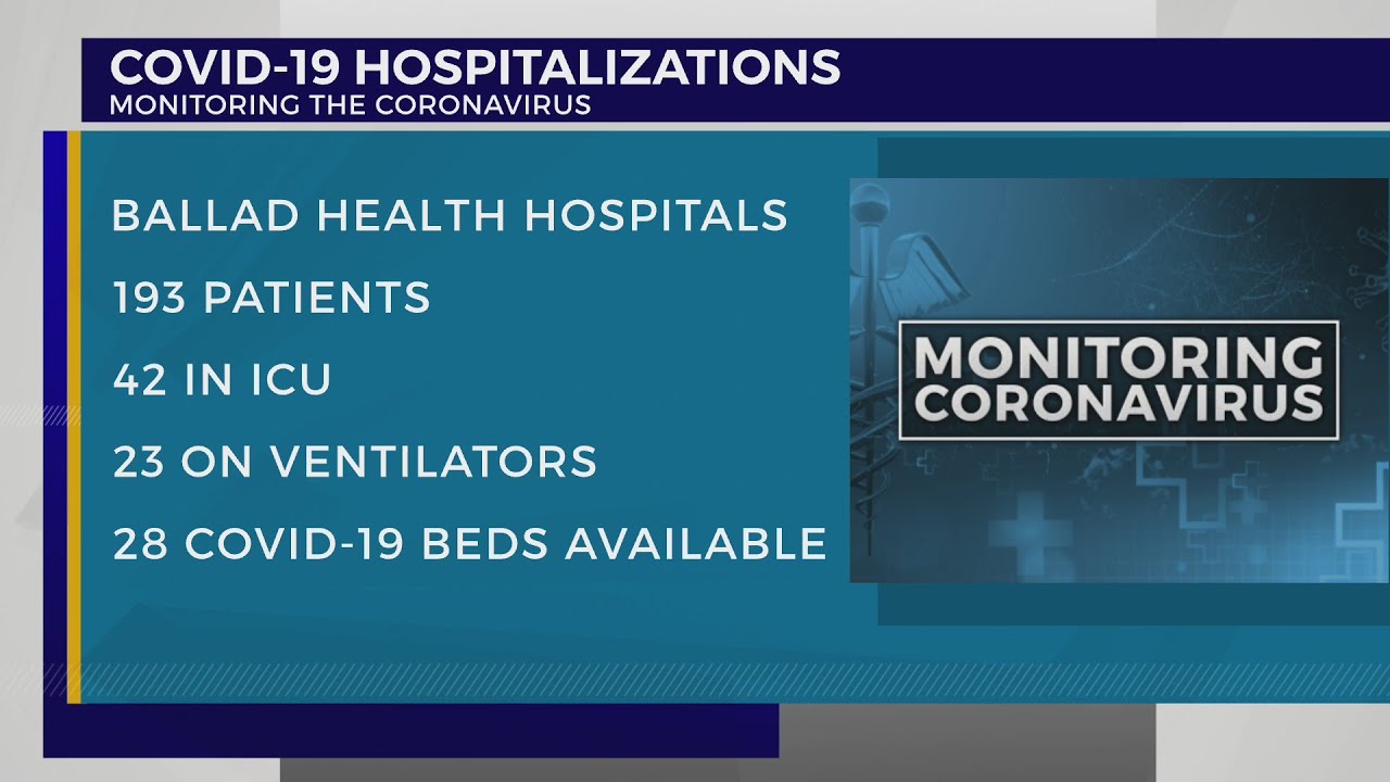 Ballad Health: 193 COVID-19 cases at Ballad hospitals, 42 patients in ...